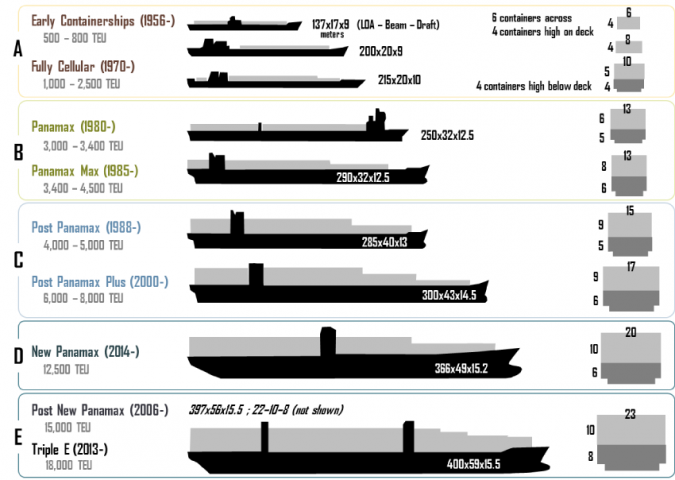 Top 5 Ways Container Ships Have Evolved In Size Transport Maritime top-5-ways-container-ships-have-evolved-in-size-transport-maritime